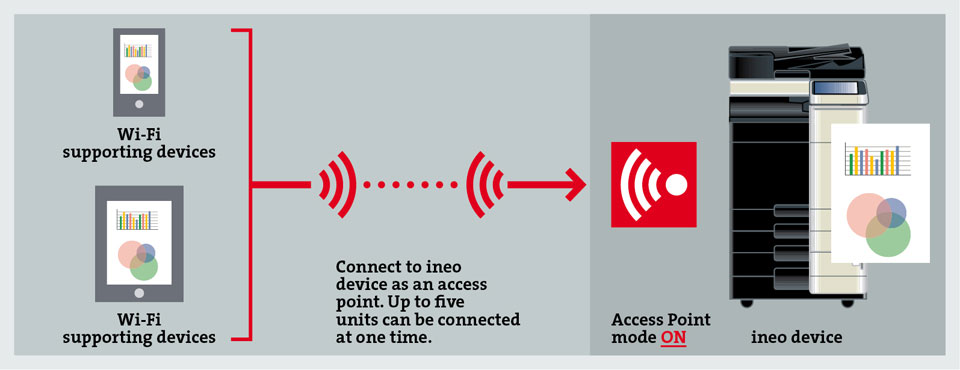 Wireless LAN Access Point Mode - DEVELOP | Europe